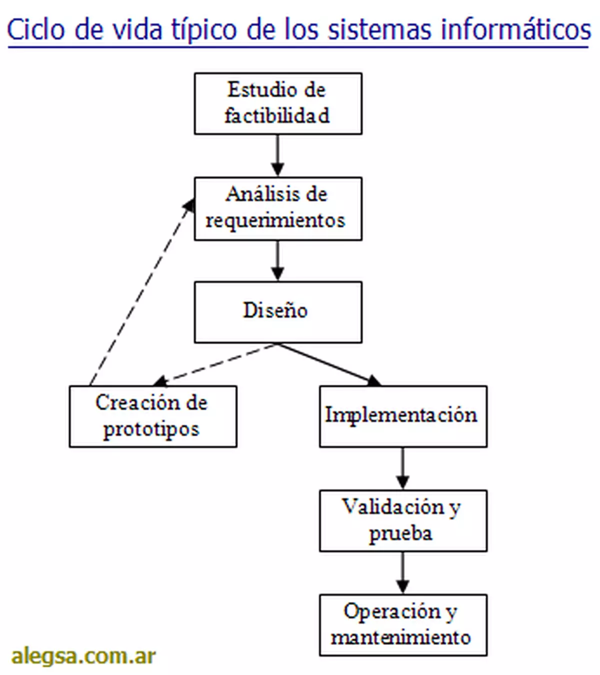 Definición de Ciclo de vida de un sistema informático Definición de Ciclo de vida de un sistema informático