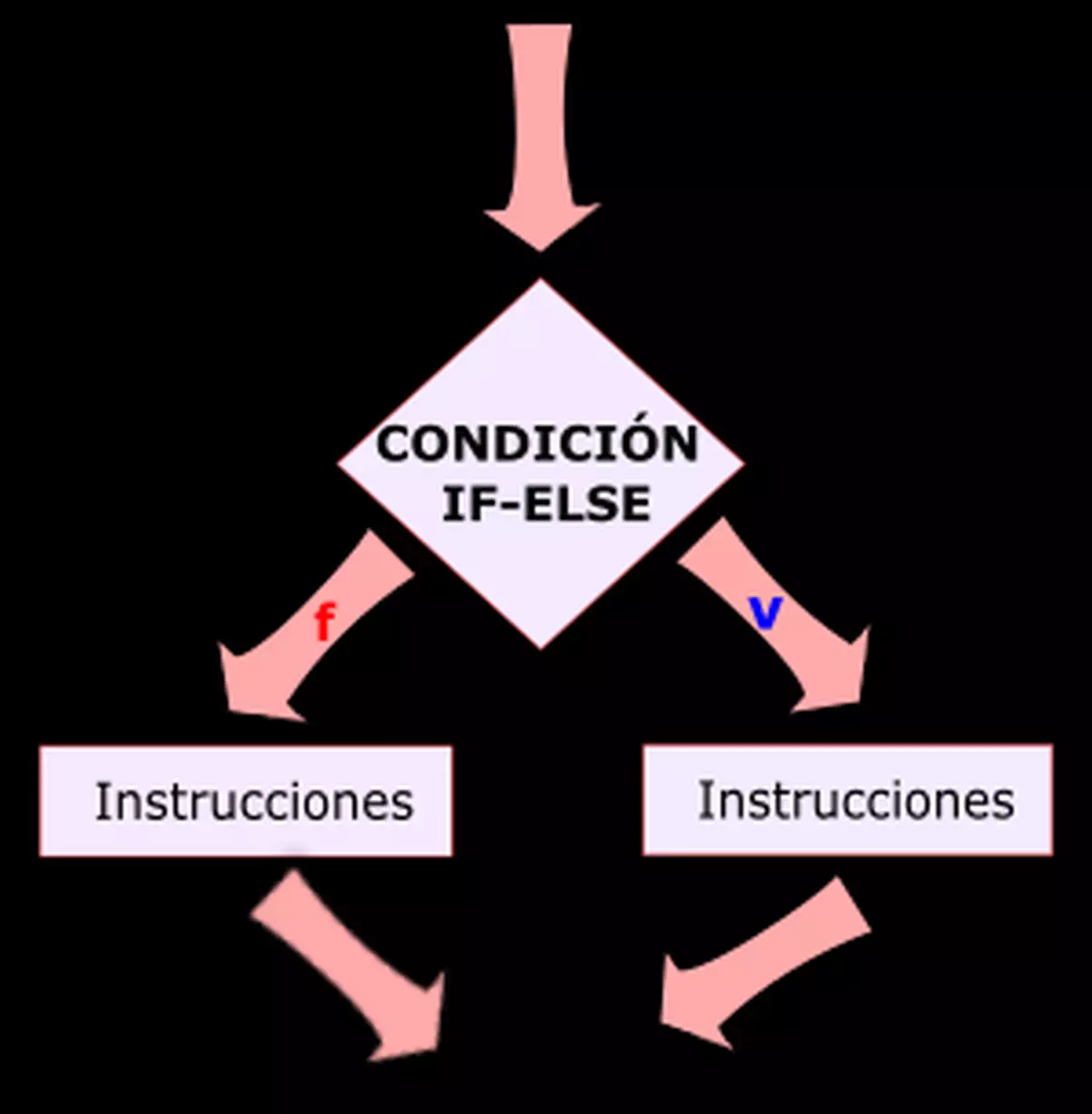 Definición de IF (programación)