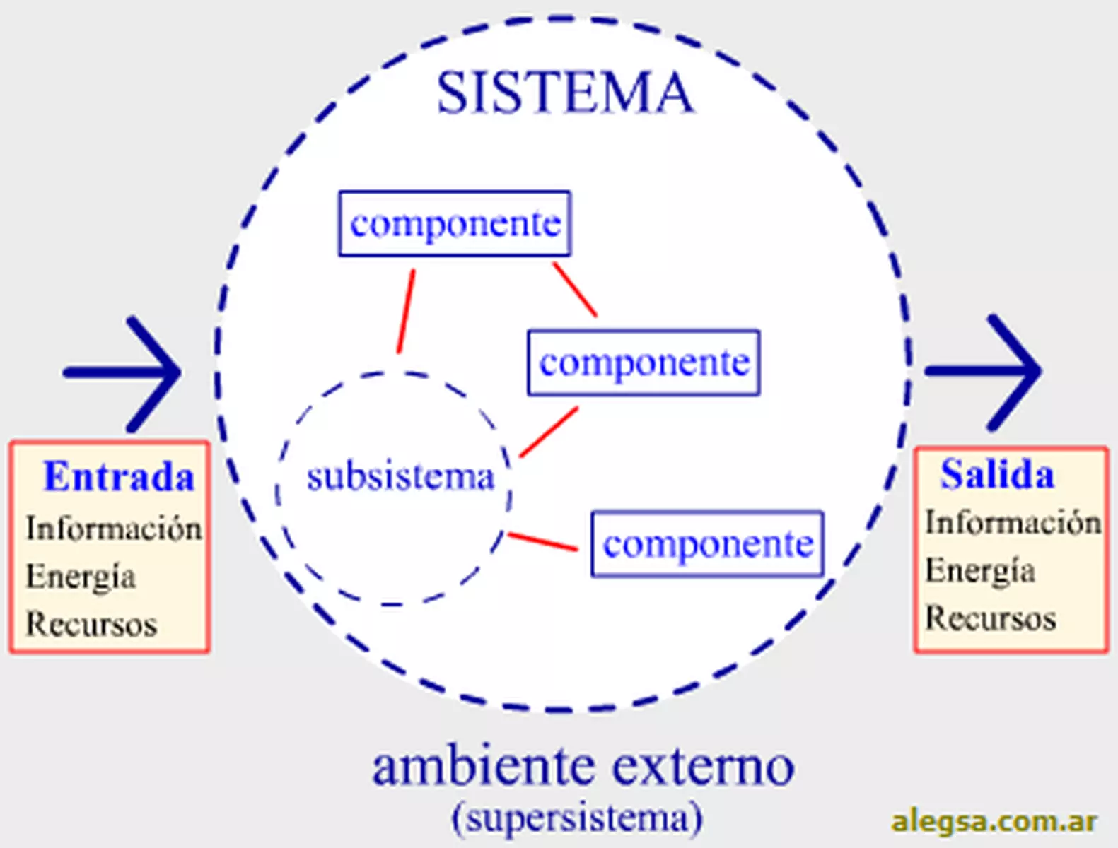 Definición de sistema
