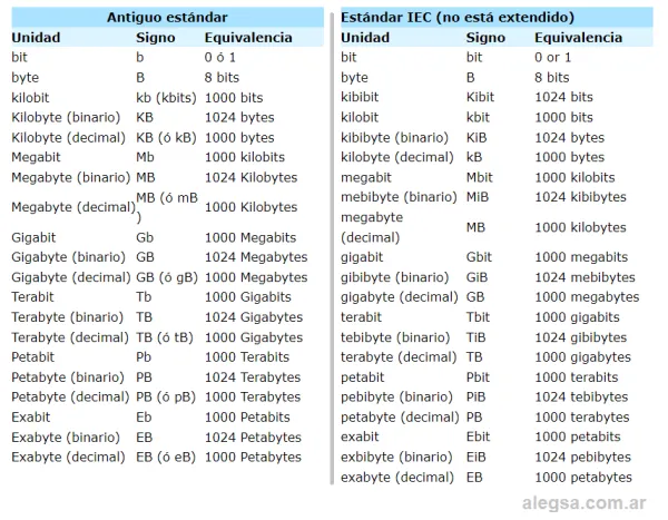 Definici n De Byte